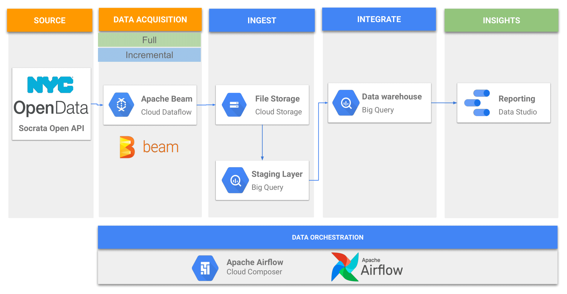 GitHub - Padmasaran/nyc-open-data-project: Data Engineering project to ...