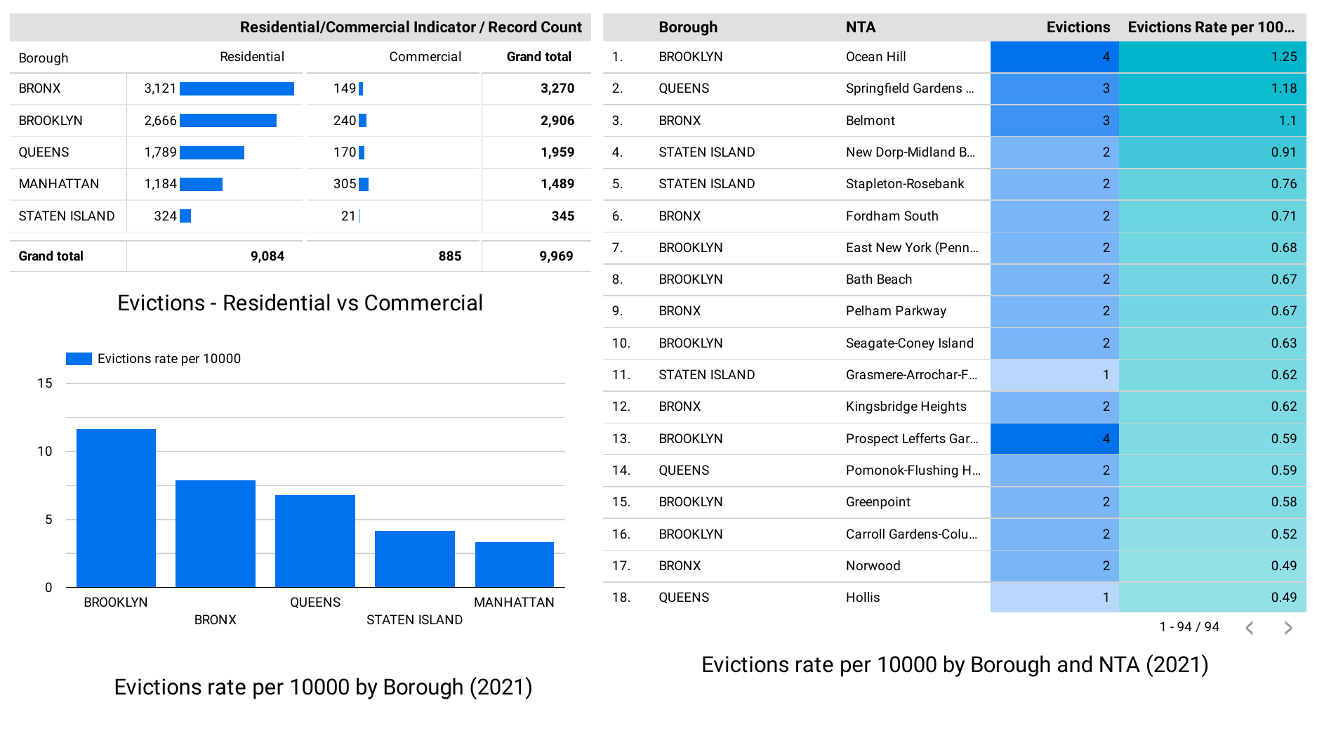 GitHub - Padmasaran/nyc-open-data-project: Data Engineering project to ...