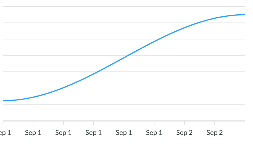 Unexpected xaxis behavior when data series includes only two data ...