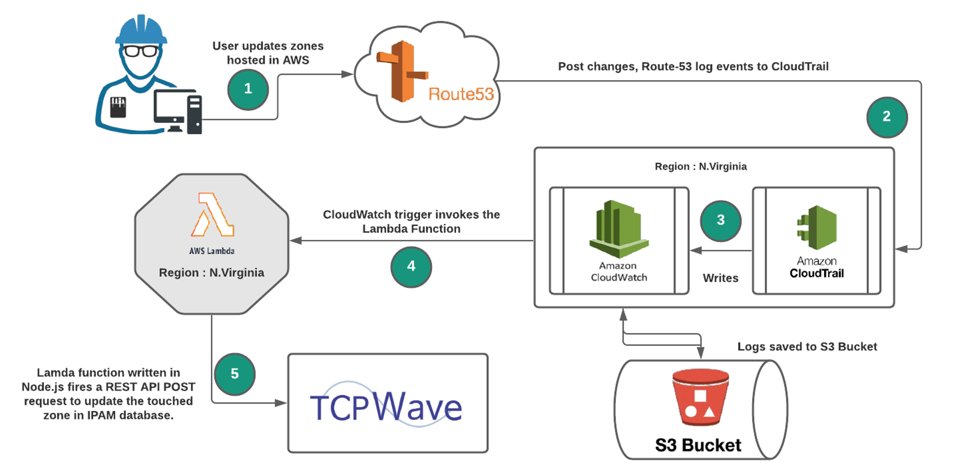 GitHub - TCPWAVE/AWS-Route53-Automation