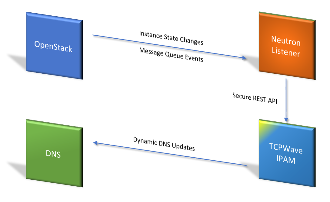 GitHub - TCPWAVE/Openstack-DDI-Automation: OpenStack is an open source ...