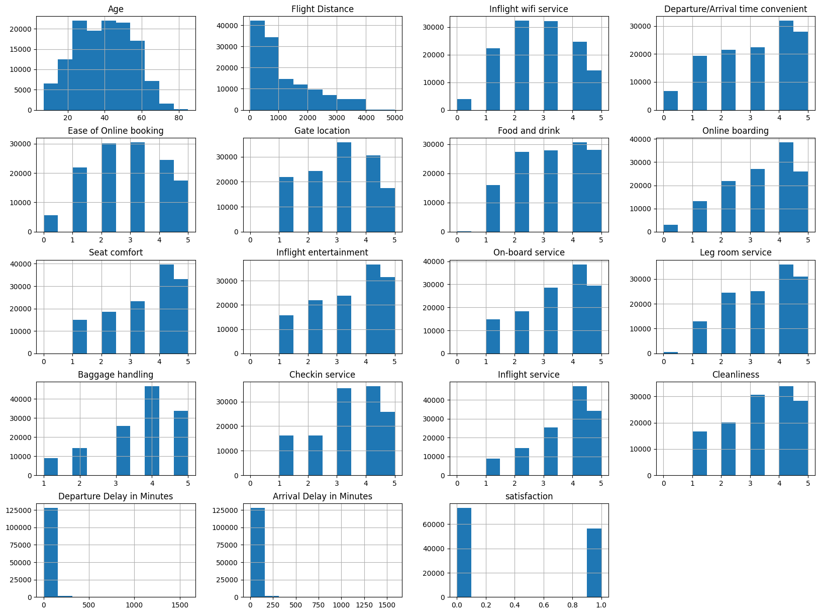 GitHub - IbraHarsye/airplane-passenger-satisfaction-prediction