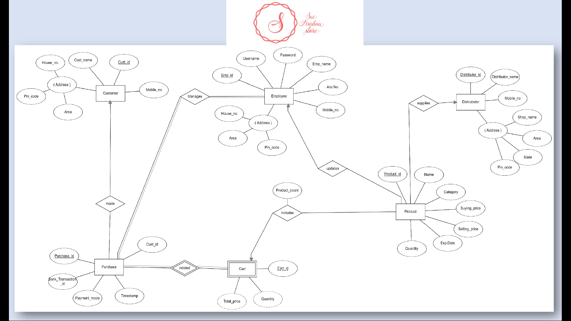 GitHub - sk662516/Store-management: This project is related to general store management system.