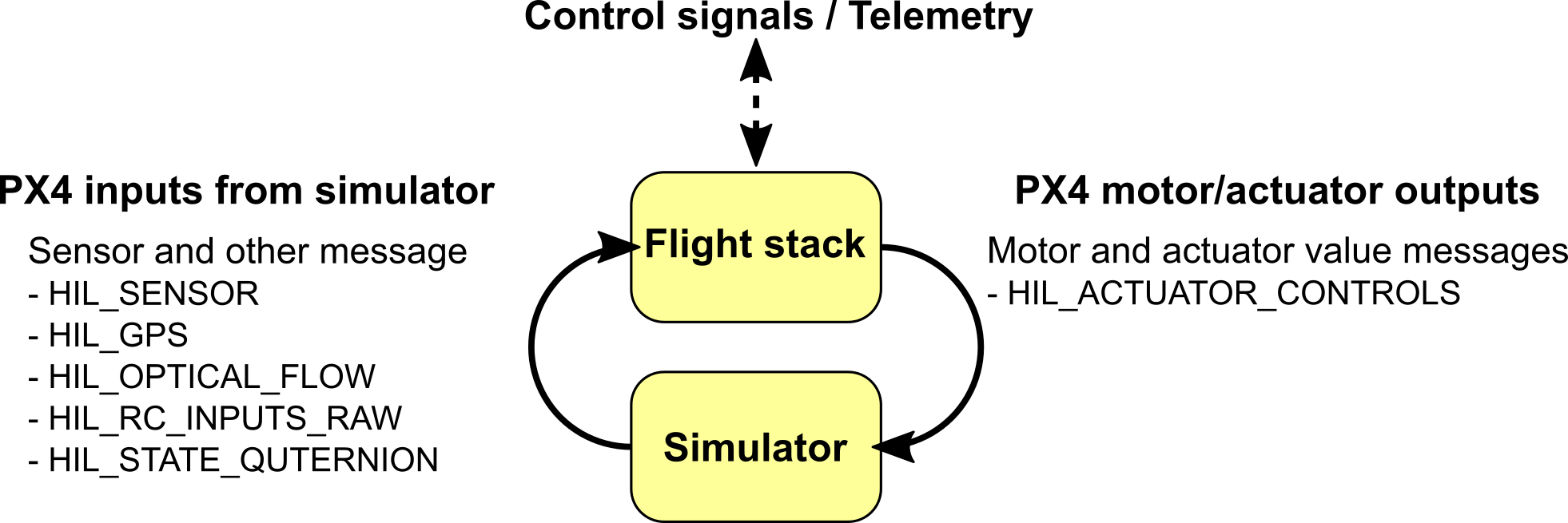 Simulation Udp Port Description Is A Bit Confusing · Issue 357 · Px4px4 Devguide · Github