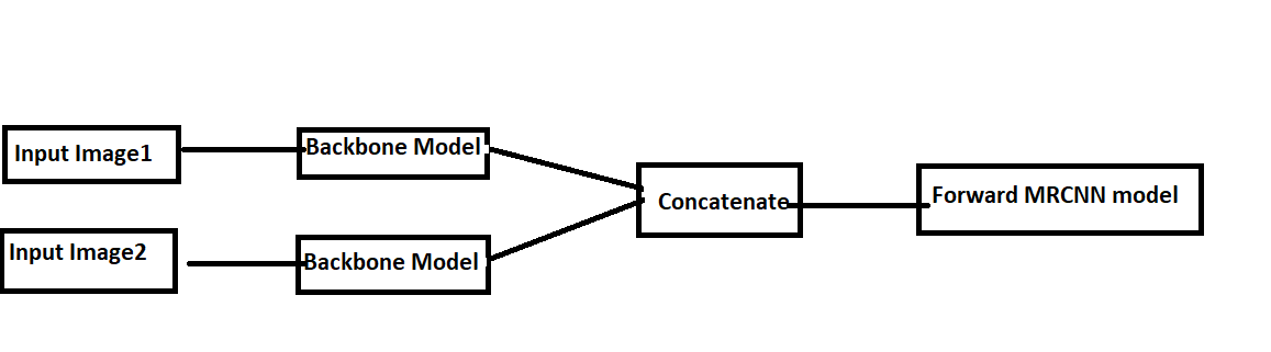 Upgrading the M-RCNN one input model to two input model · Issue #2672 · matterport/Mask_RCNN ...
