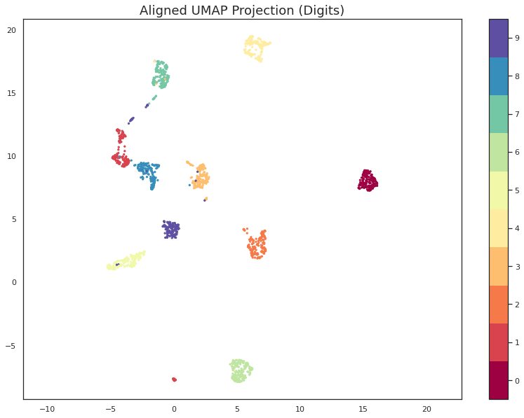 Best Practices for AlignedUMAP on large datasets · Issue #658 · lmcinnes/umap · GitHub