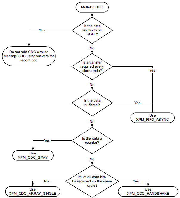 Implement Xilinx CDC primitives · Issue #2373 · clash-lang/clash-compiler · GitHub