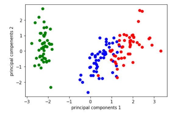 GitHub - basakyalciner/Feature-Reduction-Using-IRIS-Flower-Analysis-and-PCA