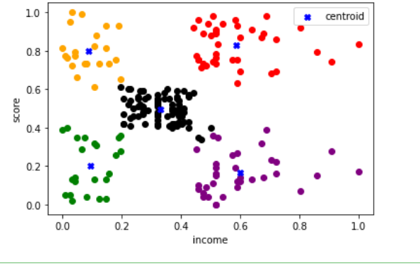 GitHub - basakyalciner/Customer-Segmentation-with-Artificial-Intelligence