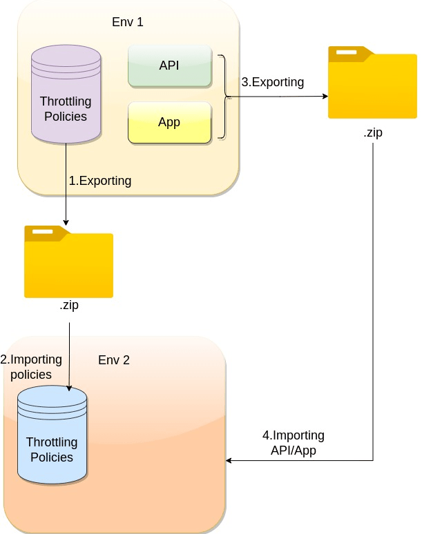 Design for Throttle policy export import support for APIM · Issue #244 ...