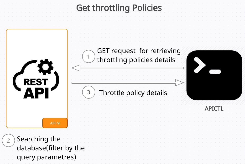 Design for Throttle policy export import support for APIM · Issue #244 ...