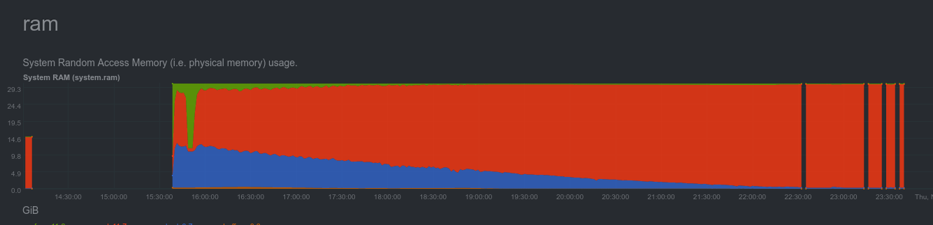 Possible memory leak after upgrade to 22.11.0 · Issue #1830 · getsentry/self-hosted · GitHub