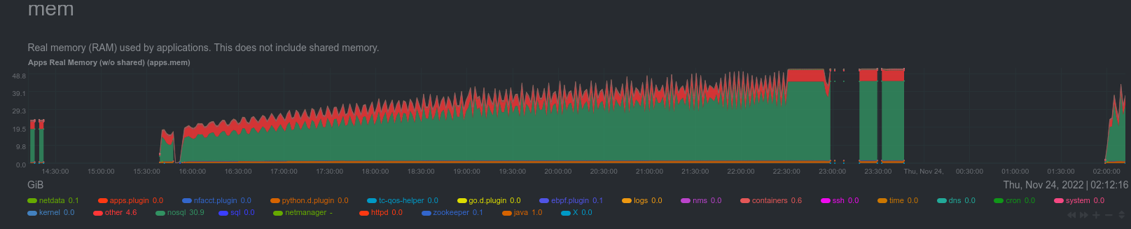 Possible memory leak after upgrade to 22.11.0 · Issue #1830 · getsentry/self-hosted · GitHub