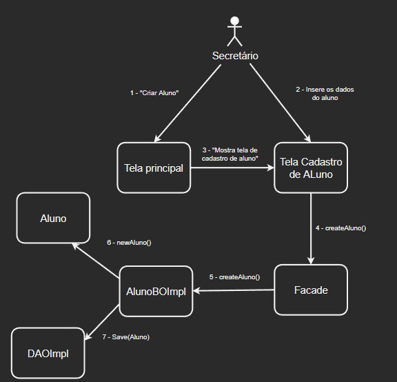 Diagrama de Colaboração - GuiChagas/Sistema-de-Judocas GitHub Wiki