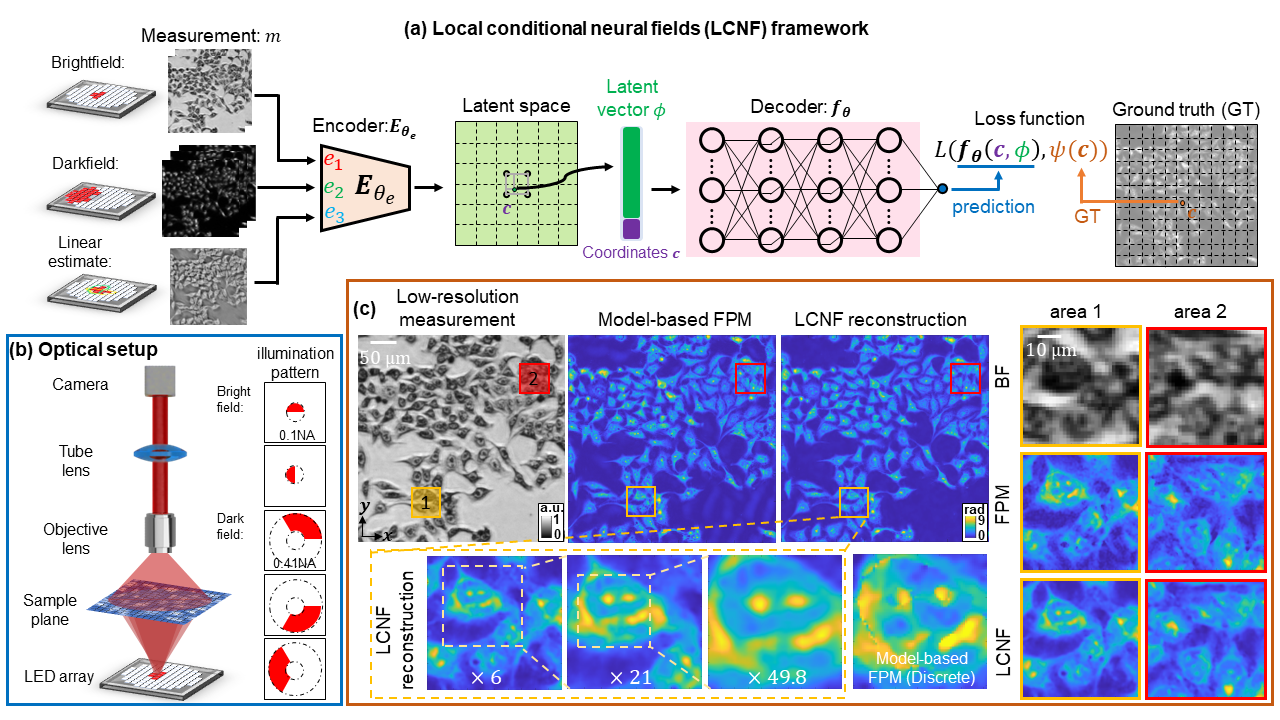 GitHub - bu-cisl/LCNF