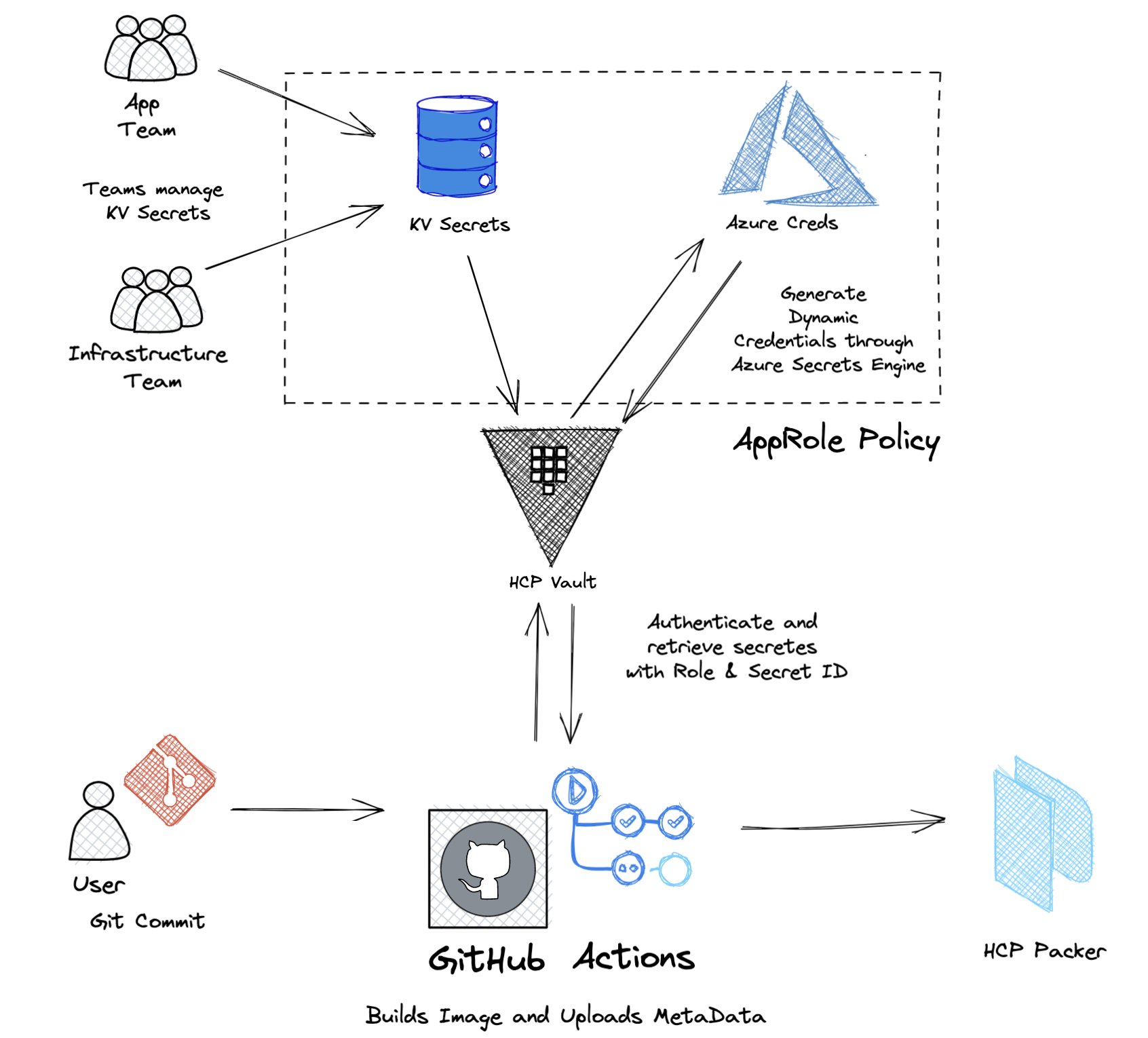 GitHub - oeghaneyan/hcp-packer-pipeline-with-hcp-vault: Pipeline demonstrating HCP Packer with ...