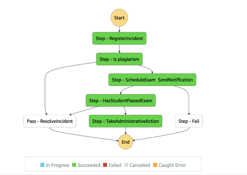 GitHub - sigi2488-coder/init-stp-fn: Aprendiendo Step Functions