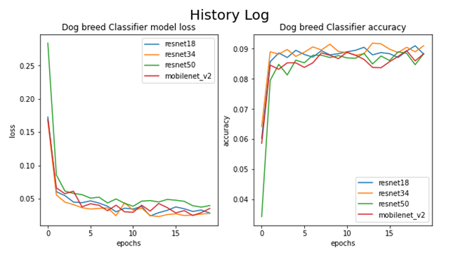 GitHub - zhqwq/dog-identifier: Dog Identifier App based on ResNet and React Native 🐕