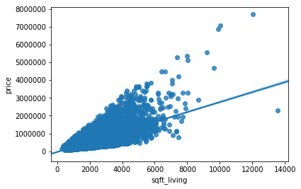 GitHub - SaraZarei/Predict-House-Price-Multiple-linear-regression-Ridge-Regression-GridSearchCV-