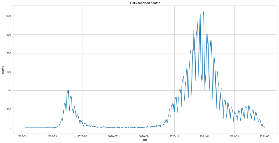 GitHub - SaraZarei/Analyze-_Covid-19_Germany