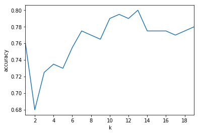 GitHub - SaraZarei/Predict-Telecommunication-Customer-Service-Class-classification-KNN-python