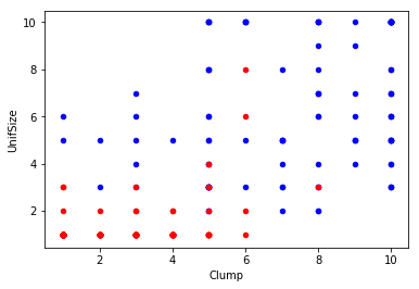 GitHub - SaraZarei/Build-a-classifier-to-predict-whether-a-tumour-is-benign-or-malignant ...