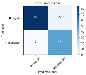 GitHub - SaraZarei/Build-a-classifier-to-predict-whether-a-tumour-is ...