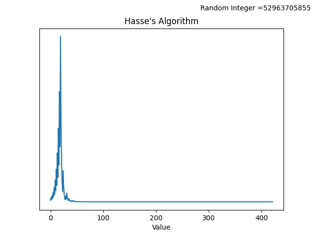 GitHub - prudhvikrishnap/Hasse-s-Algorithm