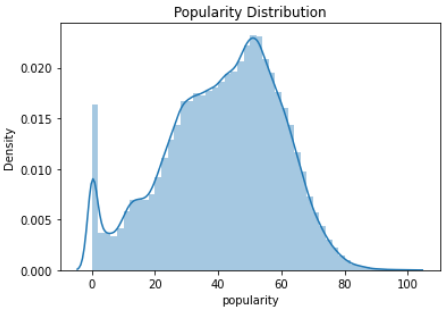 GitHub - AnishThere/Spotify-Data-Analysis-and-Recommendation-System