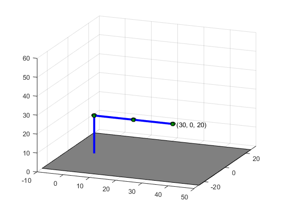 GitHub - PatornJantara/robot-manipulator-kinematics-sim: The simple mathermatic model of Foward ...