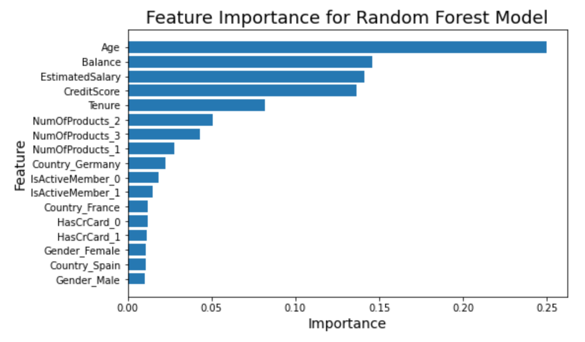 GitHub - dborrero720/Bank_Churn: Performed EDA and built several ...