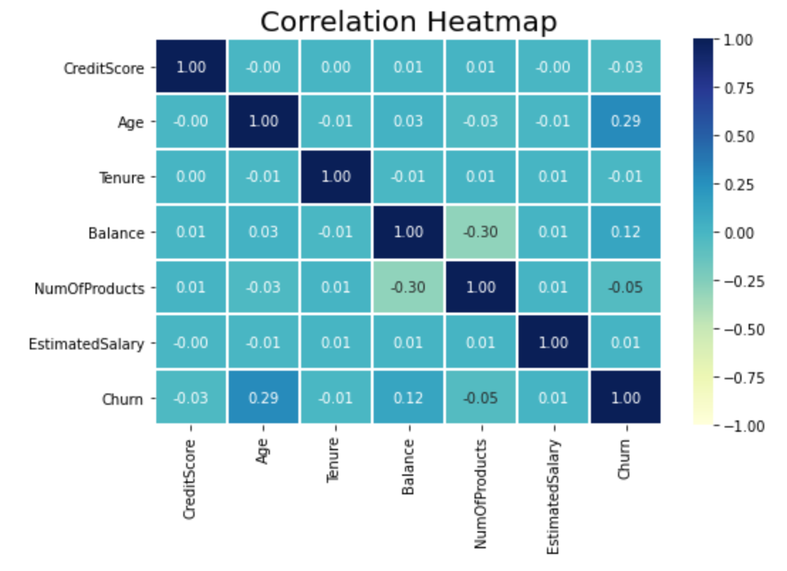 GitHub - dborrero720/Bank_Churn: Performed EDA and built several ...