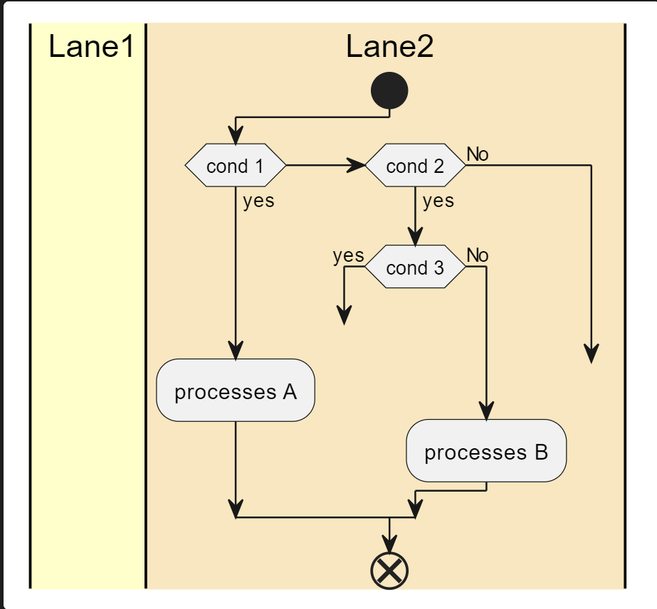 How to aggregate processes that appear in several if branches · Issue #778 · plantuml/plantuml ...