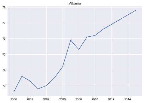 GitHub - ArnabMitra0408/LifeExpectancy