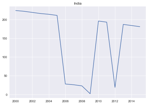 GitHub - ArnabMitra0408/LifeExpectancy