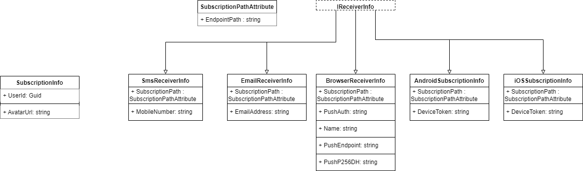 As an Authenticated Owner browsing my own Avatar, I'd like to receive notifications on my ...