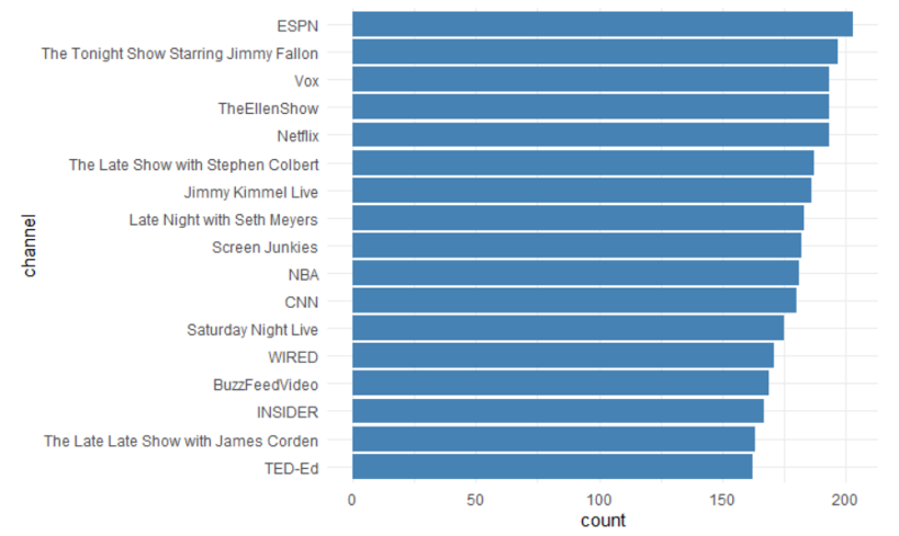 GitHub - dqj5182/Visualizing_YouTube_Trend: R markdown implementation ...