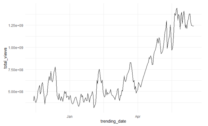 GitHub - dqj5182/Visualizing_YouTube_Trend: R markdown implementation ...