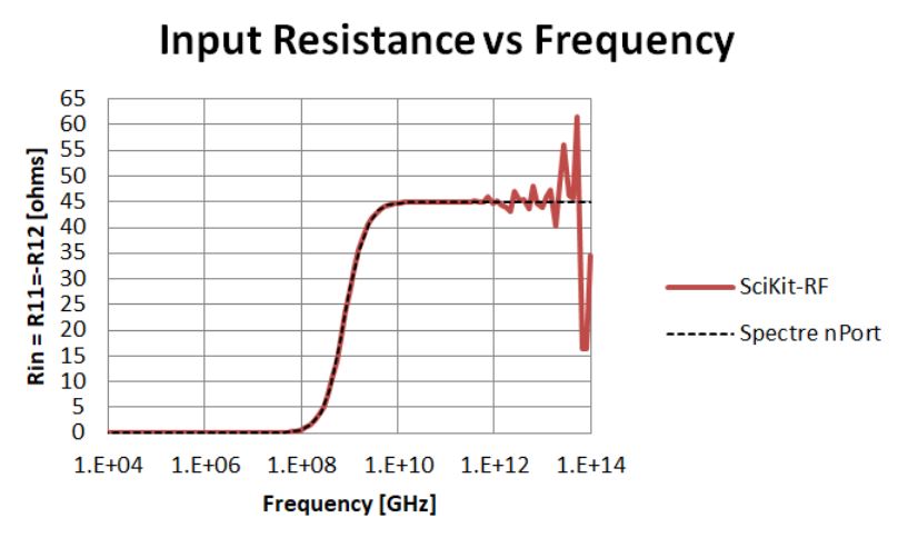 Coupled Inductors Not Showing Correct Results At High Frequencies Compared To Industrial 