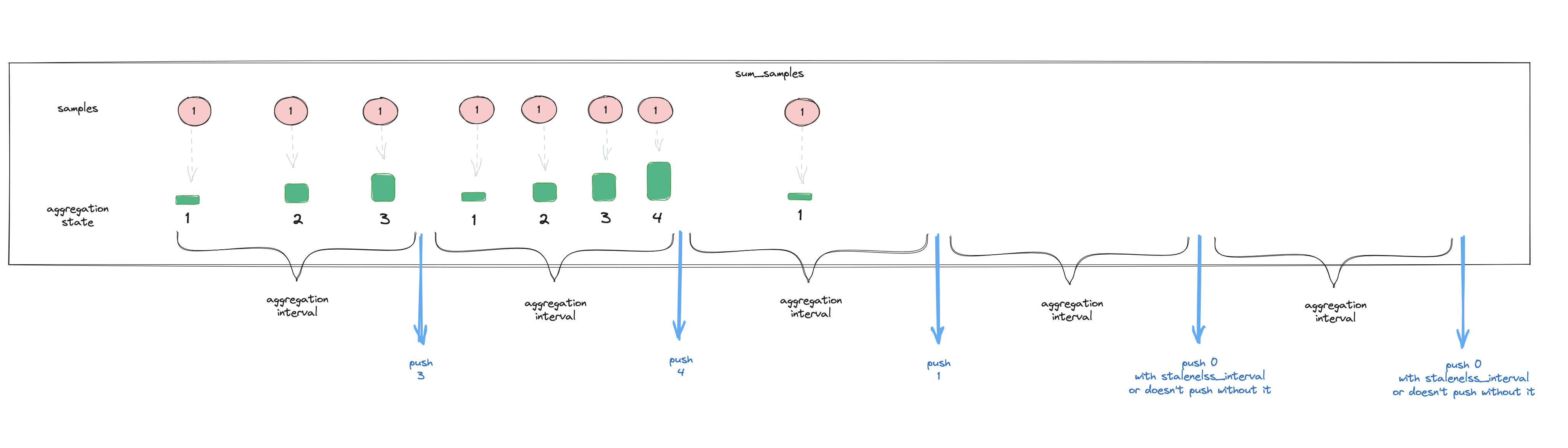 Additional Streaming Aggregation Type · Issue #4843 · VictoriaMetrics/VictoriaMetrics · GitHub