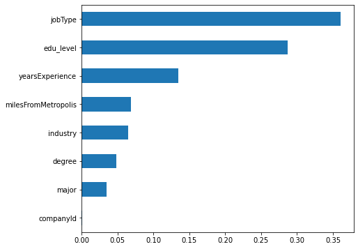 GitHub - AncyJohn/SalaryPrediction: Salary prediction project