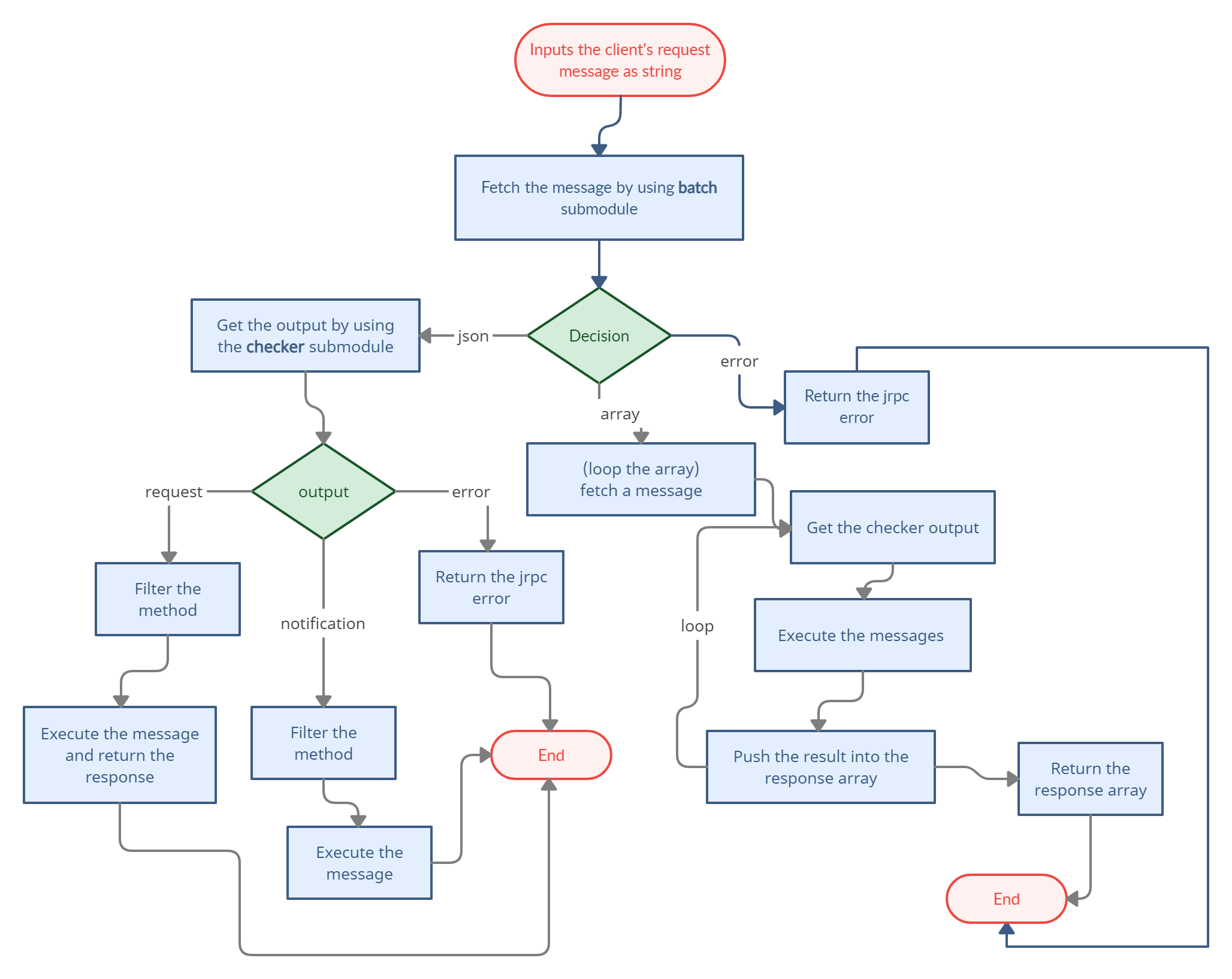 Github Madusankanipunajithballerina Json Rpc Revamp Version Of The Ballerina Framework Alpha 
