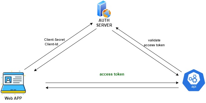 GitHub - erdemcemal/roof-auth-guard