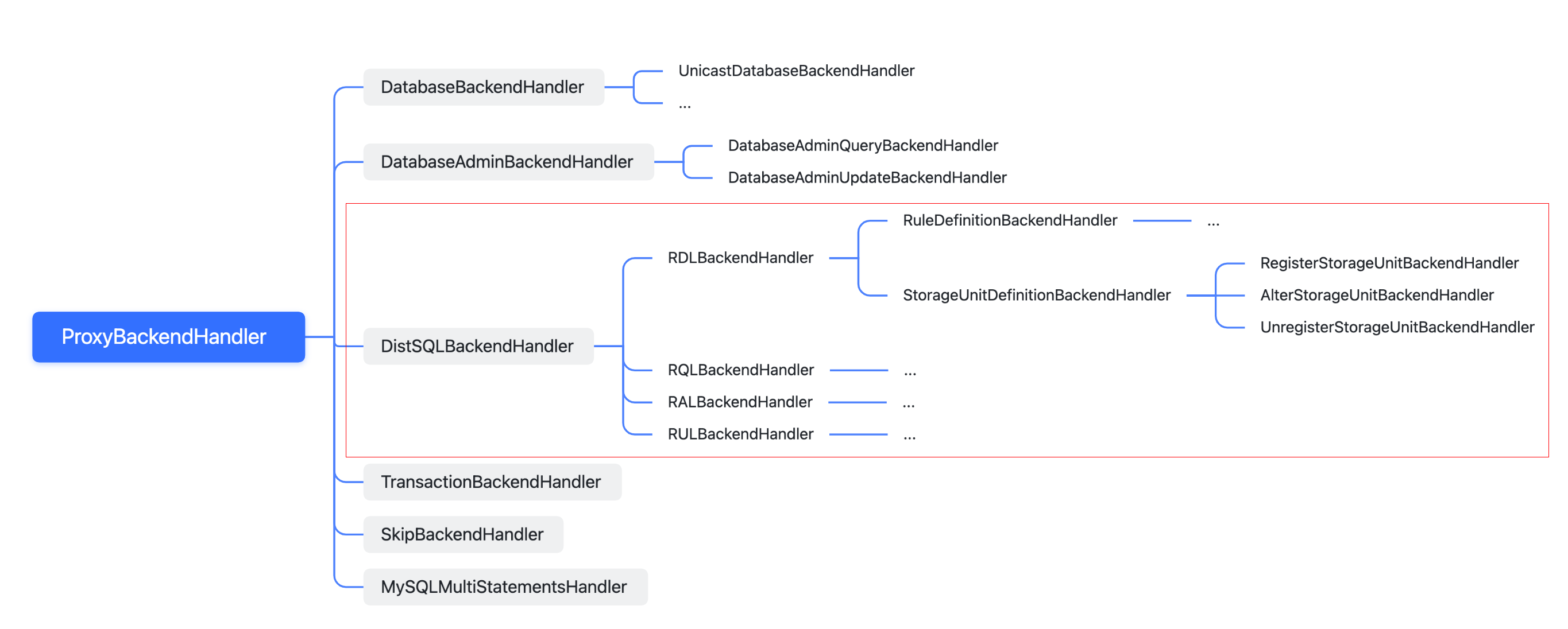 Optimize the inheritance structure of ProxyBackendHandler · Issue #23725 · apache/shardingsphere ...