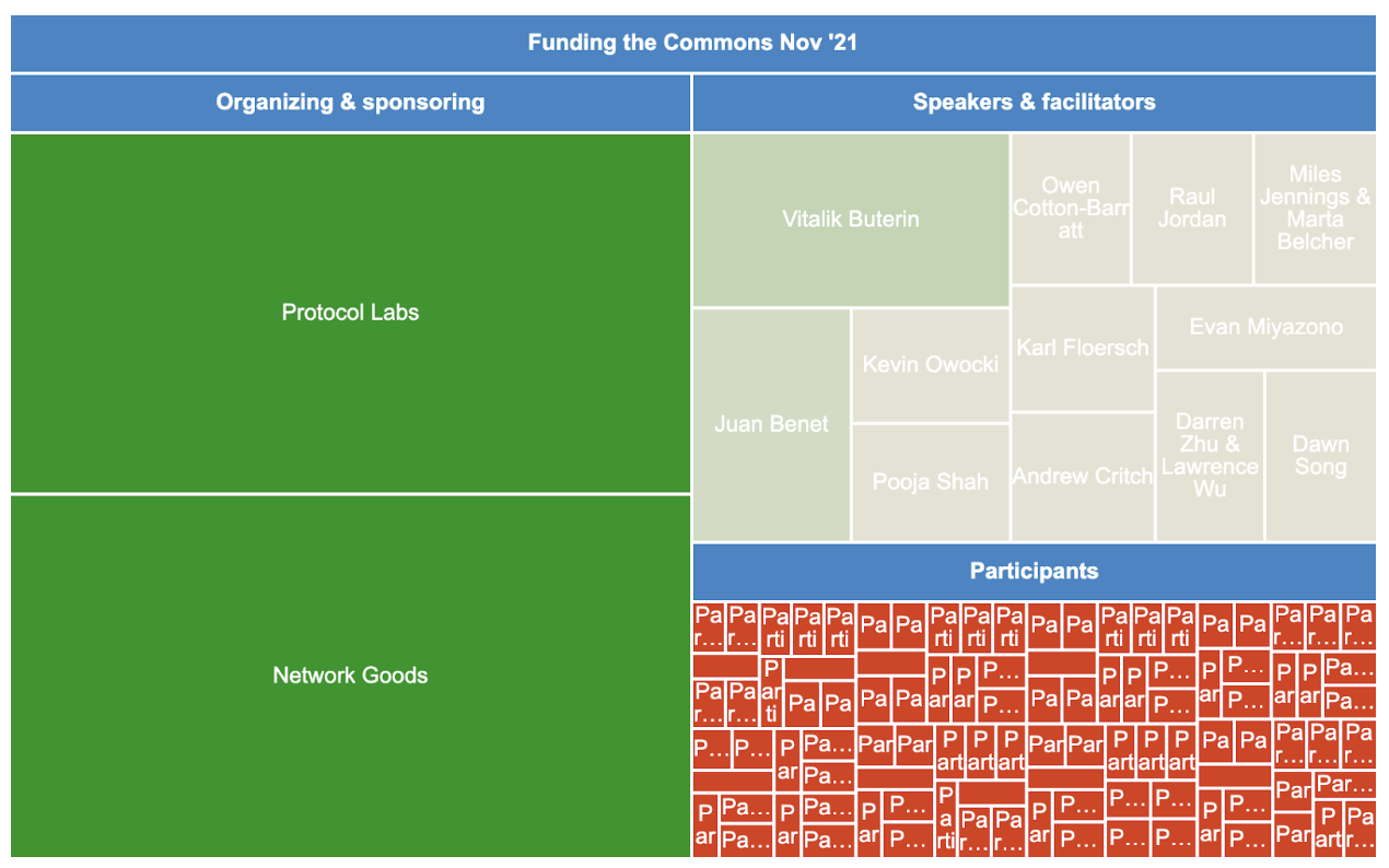 Tree Map visualizations · Issue #553 · hypercerts-org/hypercerts · GitHub