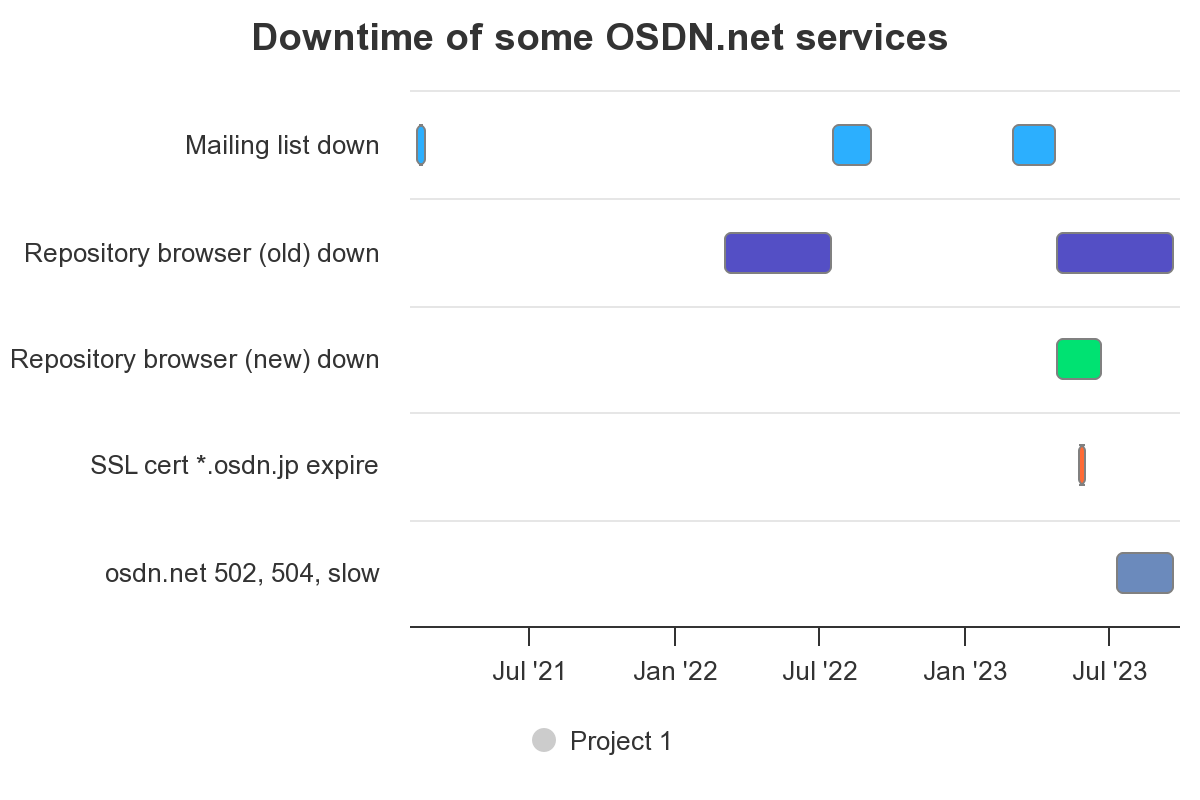 OSDNからの離脱 · Issue #6 · TeraTermProject/osdn-download · GitHub