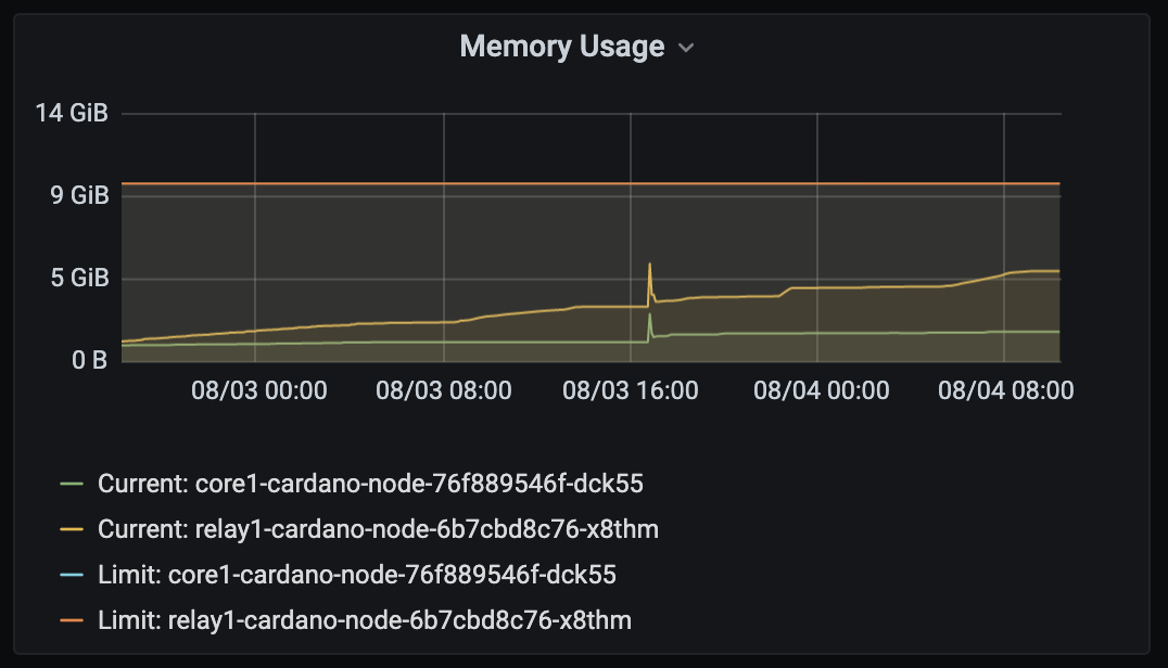 [BUG] - Epoch Boundary High ram / cpu stuck · Issue #1583 · IntersectMBO/cardano-node · GitHub