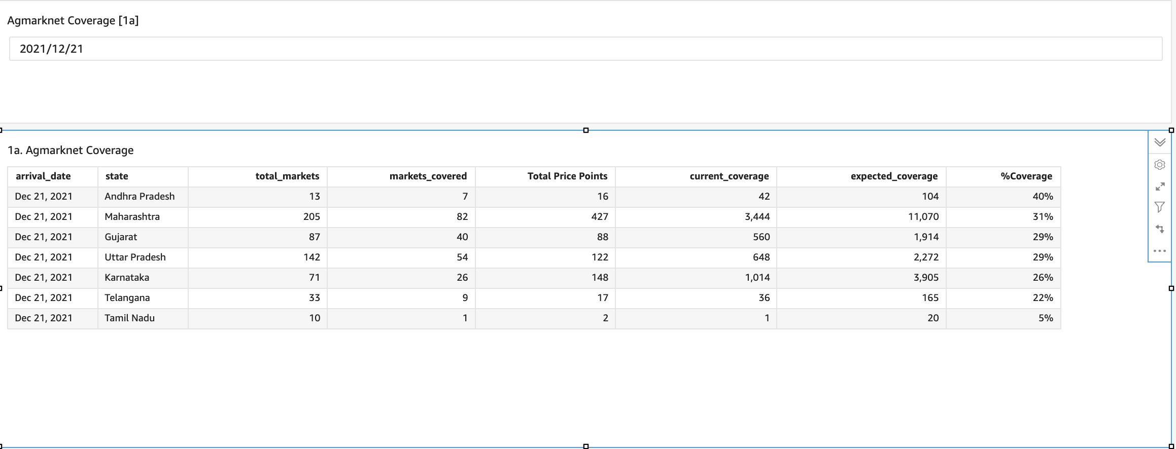 GitHub - vardhaman-rp/AGMARKNET_Commodity_price_ETL_POSTGRES: This projects aims to collect and ...