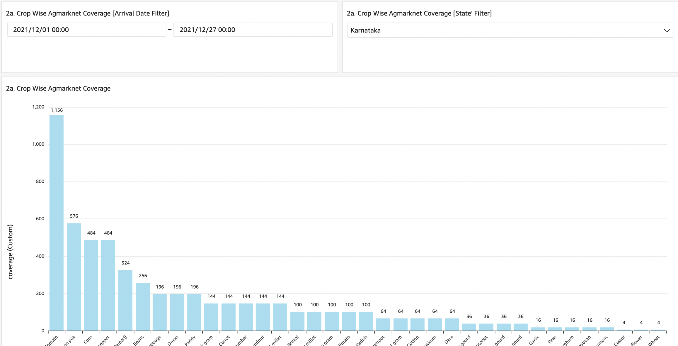 GitHub - vardhaman-rp/AGMARKNET_Commodity_price_ETL_POSTGRES: This projects aims to collect and ...