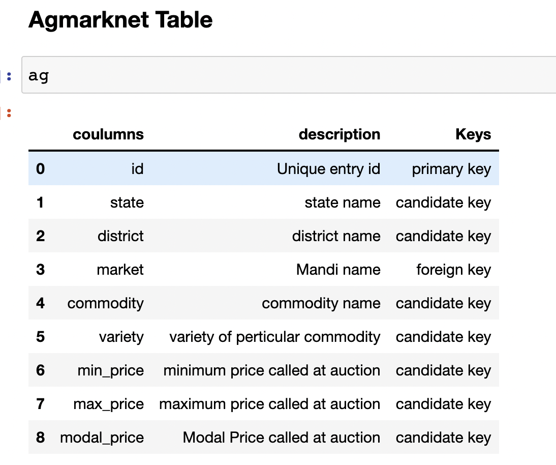 GitHub - vardhaman-rp/AGMARKNET_Commodity_price_ETL_POSTGRES: This ...